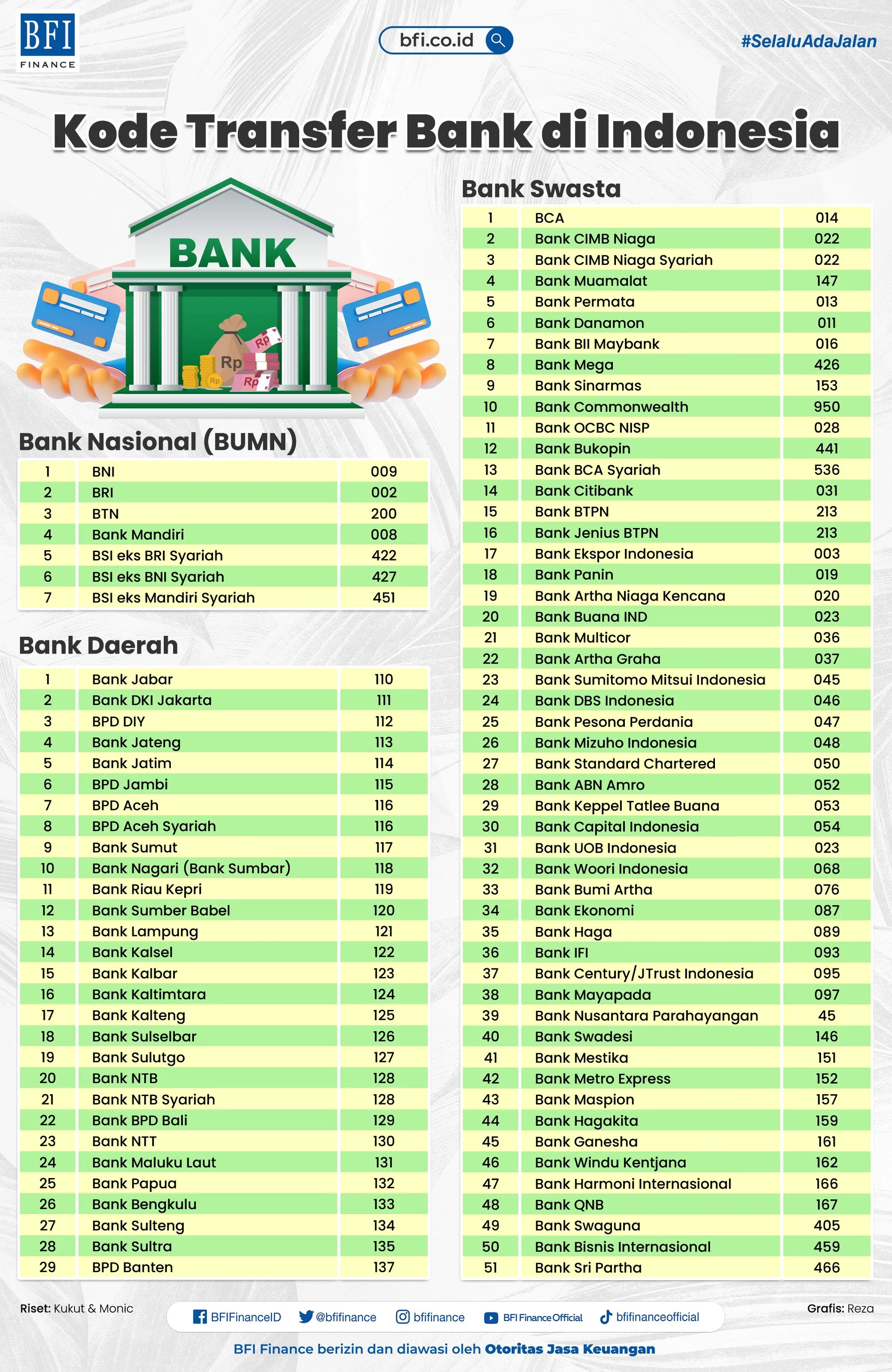Daftar Kode Bank Terlengkap Di Seluruh Indonesia BFI Finance